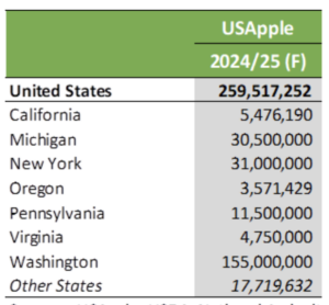 2024-25 Apple Production Will Reach Nearly 260 Million Bushels - USApple